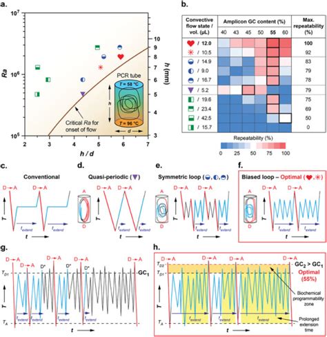 Biochemically Programmable Isothermal Pcr Pmc