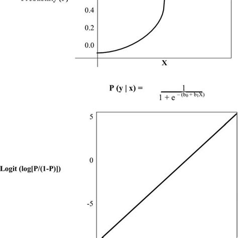 Graphic And Mathematic Equivalent Formulations Of The Logistic