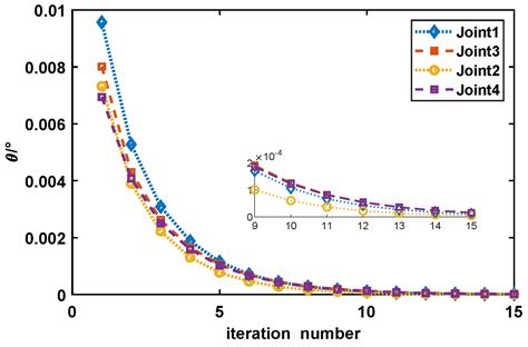 Trajectory Tracking Control Of Fast Parallel Scara Robots With Fuzzy Adaptive Iterative Learning