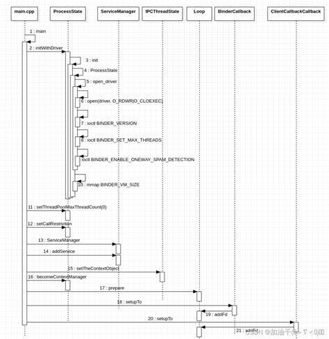 Android 12 S Servicemanager原理android Servicemanager Csdn博客