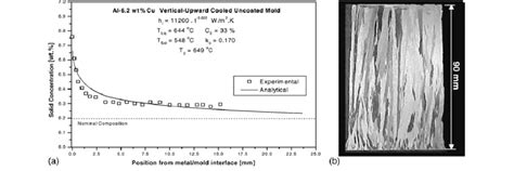 a comparison between experimental and analytically calculated inverse
