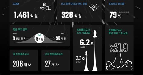 퓨처플레이 투자 기업 206개사 기업가치 62조전년비 2배↑