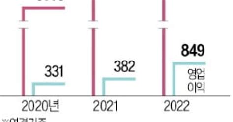 농슬라 대동 美서 잘나가네영업이익 2배 껑충