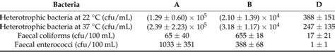 Concentration Of Total Heterothophic Bacteria And Faecal Indicators
