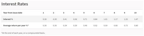 Singapore Savings Bonds SSB July 2020 Issue Yields 0 80 For 10 Year