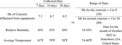 values of dk humidity and temperature during data collection