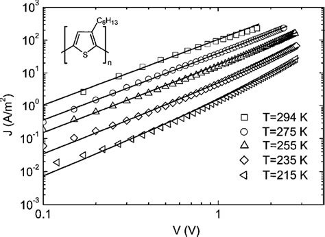 Temperature Dependent Current Density Vs Voltage Characteristics Of A