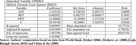 Cointegrating Regression Result Download Scientific Diagram