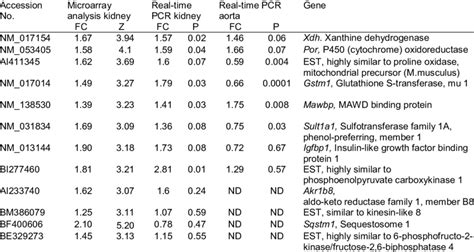 Differentially Expressed Genes In Microarray Analysis And Real Time Pcr
