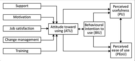 Modified Technology Acceptance Model Download Scientific Diagram