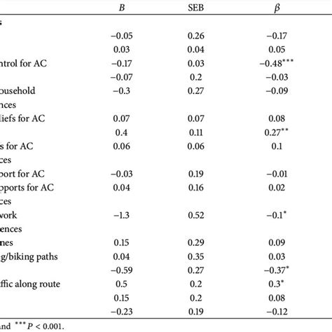 Hierarchical Regression Explaining Variance In Active Commuting Ac