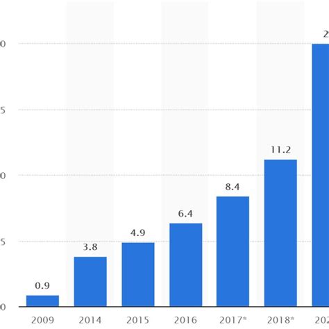 The Number Of Iot Devices In Use Worldwide From 2009 To 2020 [12] Download Scientific Diagram