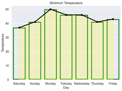 Visualizing Data In Python With Seaborn Real Python