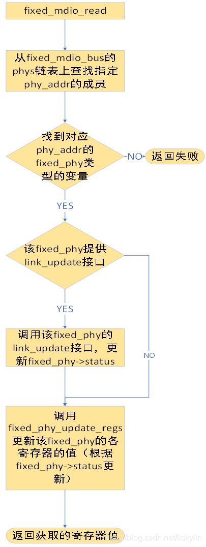 linux mii management mdio子系统分析之六 fixed mii bus分析（mac2mac分析） fixed mdio