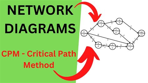 Network Diagrams Critical Path Method YouTube