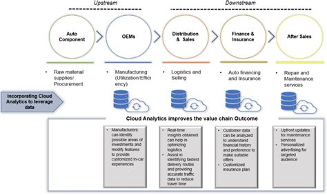 Harnessing The Power Of Analytics In The Cloud An Automotive Perspective Wipro