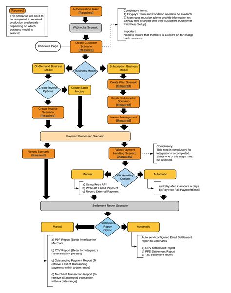 Integrating With Ezypay