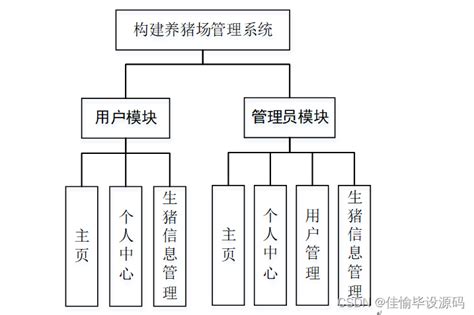 Jspssm计算机毕业设计构建养猪场管理系统【附源码】基于ssm生猪养殖管理系统论文 Csdn博客