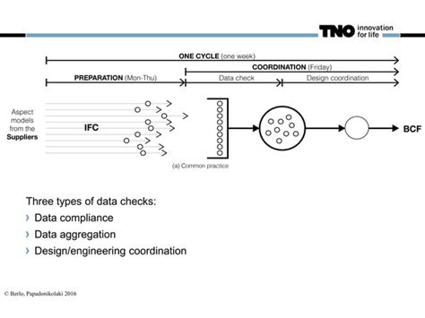 Automated Bim Data Checking Facilitating The Bim Coordinator And