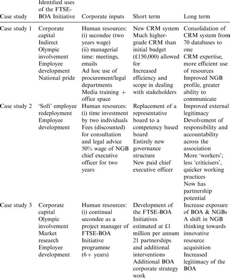 Matrix Of Corporate Motivations And Inputs And Ngb Outcomes