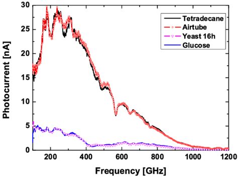 Envelope Of The Output Photocurrent Of The Receiving Photomixer Download Scientific Diagram