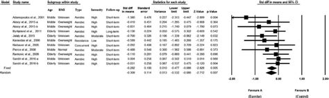 Forest Plot Of Soluble Intercellular Adhesion Molecule 1 Bmi Body Download Scientific Diagram