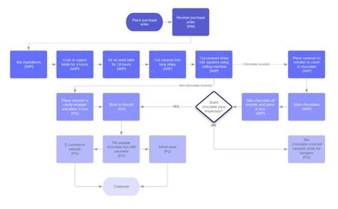 Api Flowchart Lucidchart Flow Chart Visual Ideate