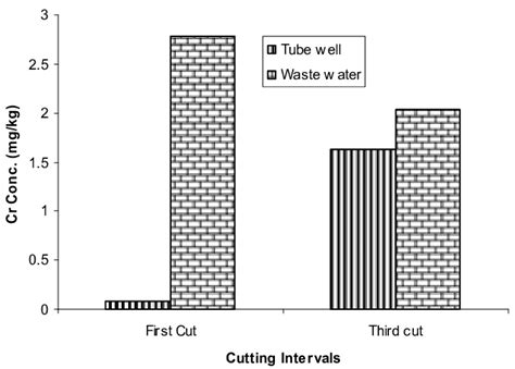 Effect Of Irrigation Water And Cutting Interval On Cr Concentration Of Download Scientific