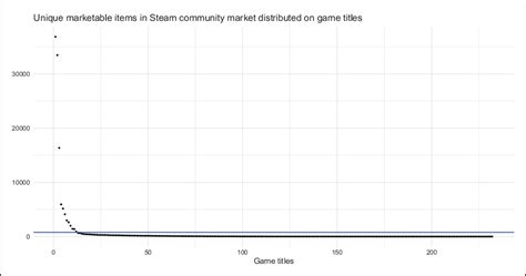 Figure 1 From The Steam Platform Economy From Retail To Player Driven Economies Semantic Scholar