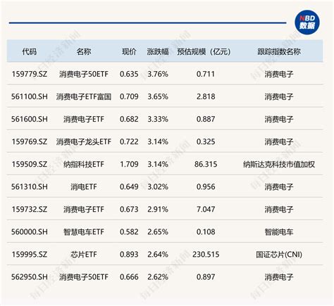 Etf今日收评 多只消费电子etf涨超3，煤炭、钢铁、地产相关etf跌幅居前 每日经济网