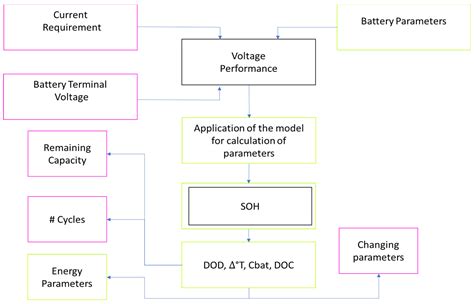 Modeling And Simulation Of A Commercial Lithium Ion Battery With Charge