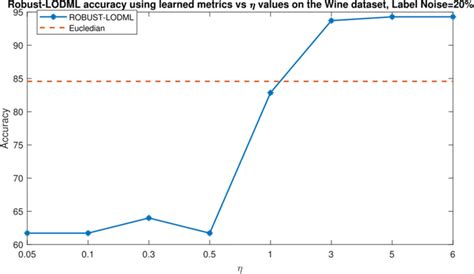 Mean Accuracy Of Knn Robust Lodml K 3 Vs η Values On The Wine
