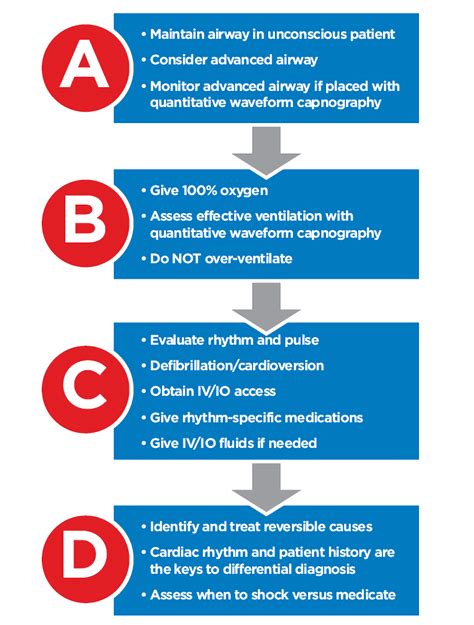 The Acls Survey A B C D