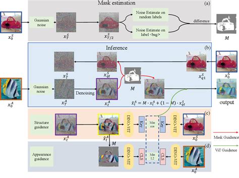 Figure From Image Reference Guided Fashion Design With Structure Aware Transfer By Diffusion