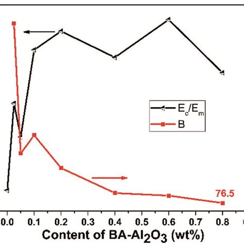 Variation Of The Relative Elastic Modulus And Adhesion Parameter B As A Download Scientific
