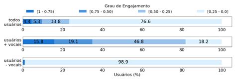 DistribuiçDistribuiçDistribuição do grau de engajamento dos usú arios