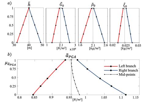 Membership Functions Of The A Input Soil Parameters B Surface Peak Download Scientific