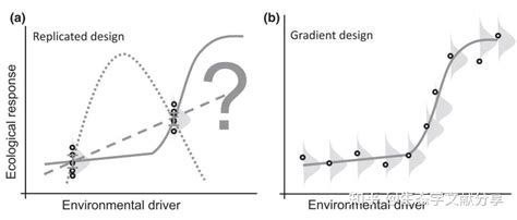 Ecology Letters 生态学实验设计中“梯度实验”和“重复实验”的抉择 知乎