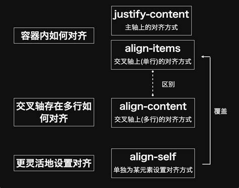 Flex布局使用中一些问题 Lioncl