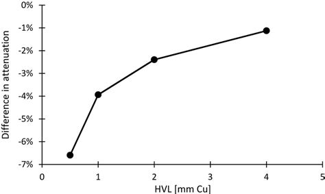 Differences In Attenuation Measured Using The Experimental Set Up Shown