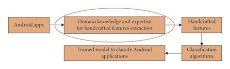 conventional model for android app classification download