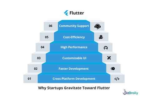Insights On Software Strategy And Scale Bizbrolly Blog Blog Archive Why Should Mobile App