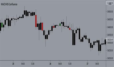 Macd Rsi Confluence Simplified — Indicator By Nickafella — Tradingview