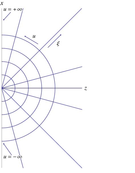 Relation Between Poincaré Coordinates X Z And Ads Slicing Download Scientific Diagram