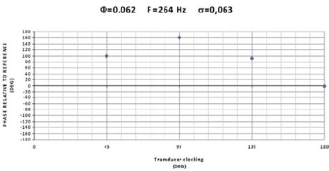 Phase Of The Cross Correlation Of The Pressure Signals Of Transducers Download Scientific