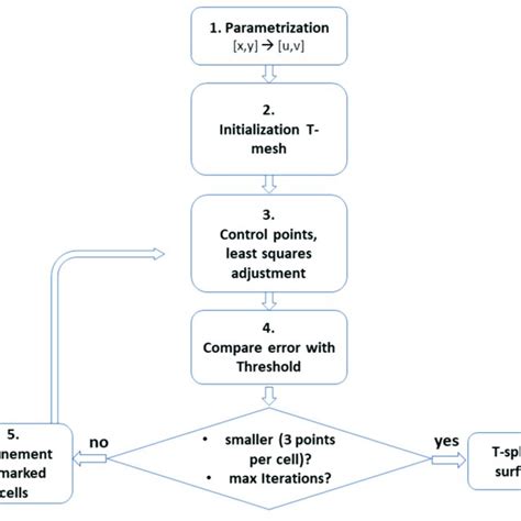 Methodology Of The Iterative Refinement With T Splines Download