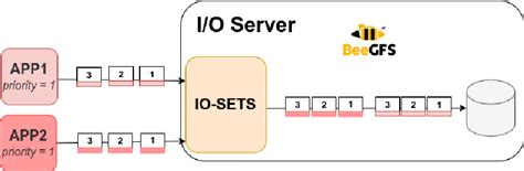 figure 2 from implementation of an unbalanced i o bandwidth management