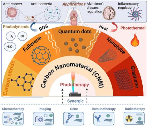 Summary Of Carbon Nanomaterials Cnms For Phototherapy Created With