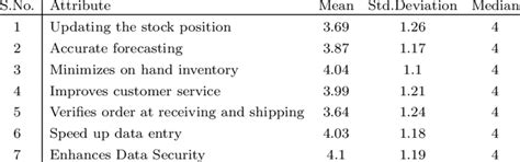 Benefits Of Using Bar Coding Technology Download Table