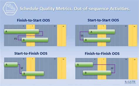 Schedule Quality Metrics Out Of Sequence Activities Salute Enterprises